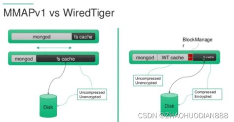 Mongodb存储特性与内部原理mongodb存储原理 Csdn博客 Mongodb存储特性与内部原理mongodb存储原理 Csdn博客