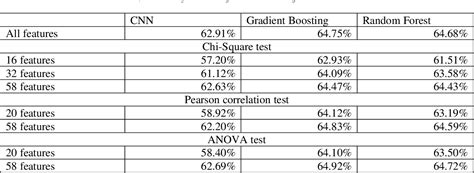 Convolutional Neural Networks In Multi Class Classification Of Medical Data
