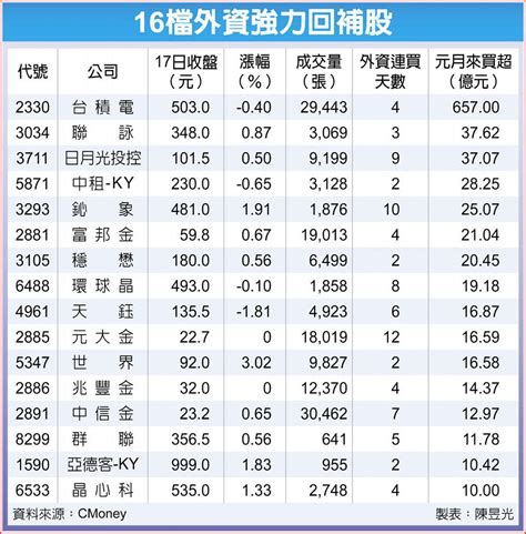 16檔外資強補 鴻兔大展 上市櫃 旺得富理財網