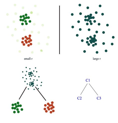 “machine learning clustering density based clustering and som”