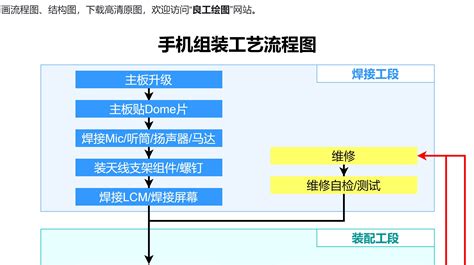 手机组装工艺流程图 哔哩哔哩
