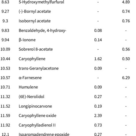 Gas Chromatogram Of Acetone Extracts From C Thorelii A And C