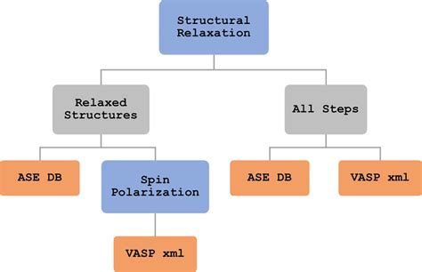 Simulation Workflow Methods Are In Blue Outputs In Gray And Data