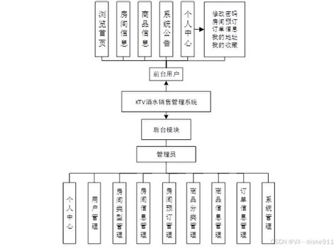 计算机毕业设计之基于springbootktv酒水销售管理系统的设计与实现基于springcloud的ktv管理系统的设计与实现 Csdn博客