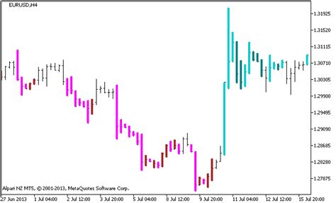 Free Download Of The Rsibars Indicator By Godzilla For Metatrader 5 In The Mql5 Code Base