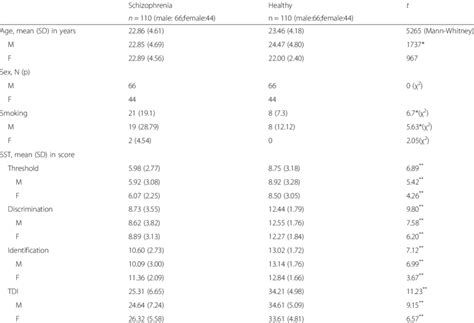 Demographic Characteristics And Olfactory Performance Scores Download
