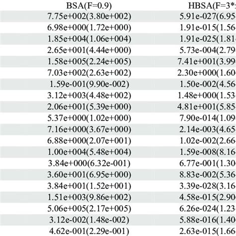 Comparison Of Statistical Result Of Error Function Value With Bsa For