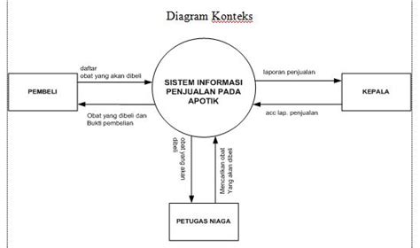 Data Flow Diagram Level Konteks Adalah Penjelasan Context Di