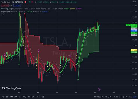 supertrend x gaussian intermediate evolve algo ai trading algorithms