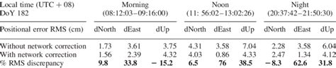 Percentage Of Positional Error Rms Discrepancies In Different Download Table