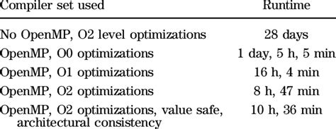 A Comparison Of Runtimes For The Models Shown In Figure 1 For A Variety