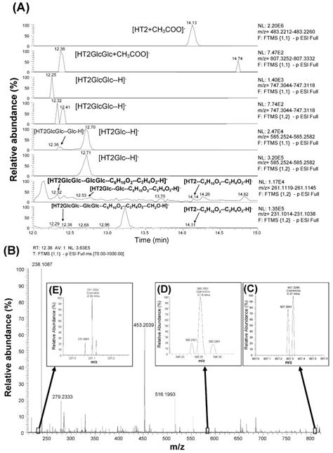Detection And Identification Of Ht2glcglc By Lc Orbitrap Ms With Scan Download Scientific