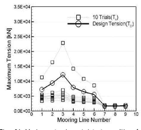 Figure 1 From Extreme Mooring Analysis Of Turret Moored Lng Fsru Semantic Scholar