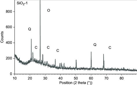 11 X Ray Diffraction Pattern Of Bagasse Ash Source Ganesan Et Al