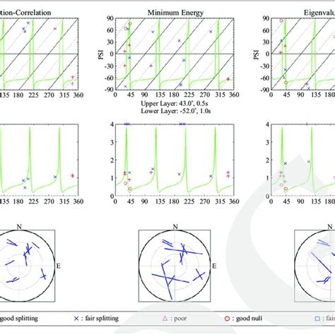 An Example Of Double Layer Model Fit At Psi Station Three Different