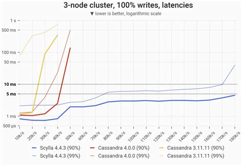 Apache Cassandra Vs ScyllaDB Comparing Performance ScyllaDB