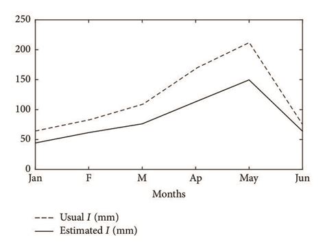 Usual And Estimated Irrigation Water Download Scientific Diagram
