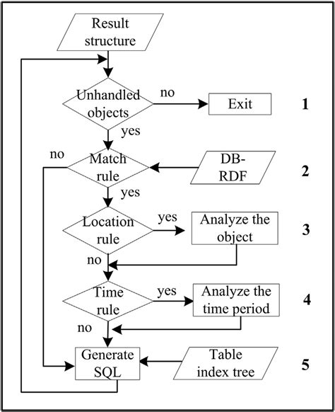 The Workflow For The Composition Of SQL Queries To Extract Time Series Download Scientific