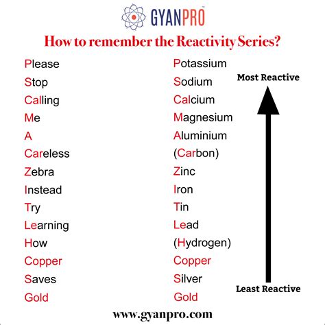 Reactivity Series