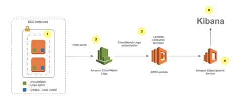 What Is Elk Stack How To Deploy Elk Using Docker Aws Ec2 45 Off