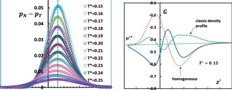 Plots Of Predictions Of The Pressure Difference P N Z P T Z By Download Scientific