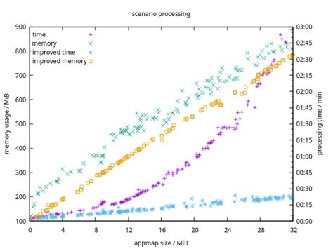 Appmap 4 Ways To Accelerate Json Processing With Rails And Postgresql