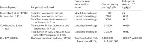 Summary Of Model Estimated Cancer Potency Factor Estimates For