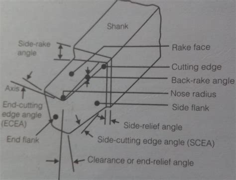 Lathe Cutting Tool Nomenclature At Philip Mayers Blog