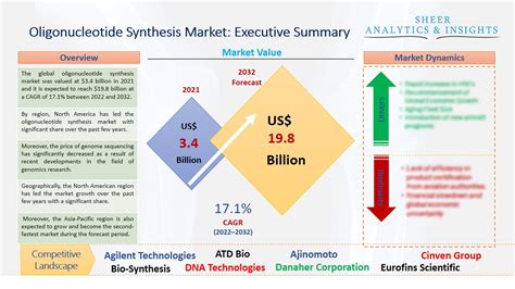 Oligonucleotide Synthesis Market Size Growth And Report 2032 Sheer
