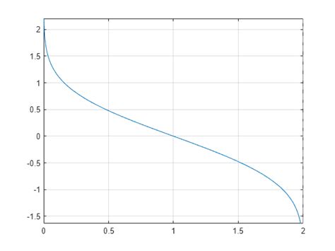 Erfcinv Inverse Complementary Error Function Matlab