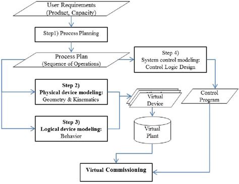 Concurrent Design Procedure For Virtual Commissioning Download