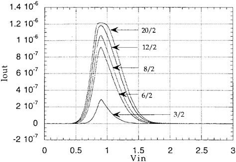 The Measured Output Curves Of The Circuit For Equal Pmos And Nmos Download Scientific Diagram
