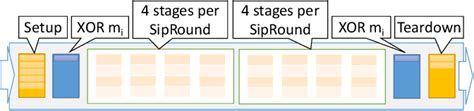 Figure 1 From Secure Keyed Hashing On Programmable Switches Semantic Scholar