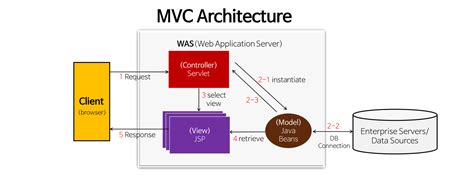 What Is Mvc Architecture A Guide For Backend Developers Logic Decode