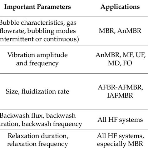 Submerged Membrane Filtration Applications And Benefits Download Table