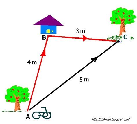 PHYSICS Form 4 Form5 Distance And Displacement