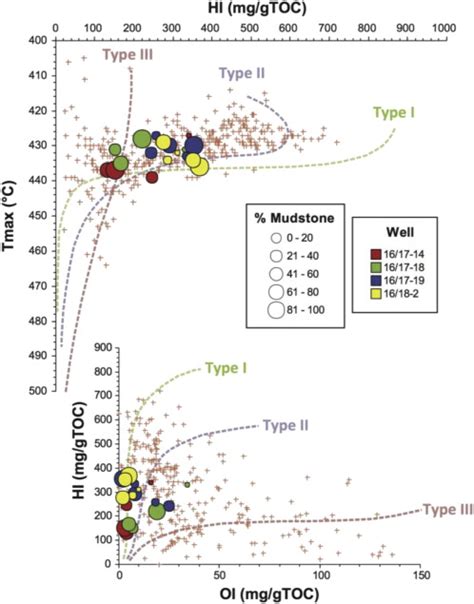 Kerogen Type And Maturity From Rock Eval Pyrolysis The Hydrogen Index Download Scientific