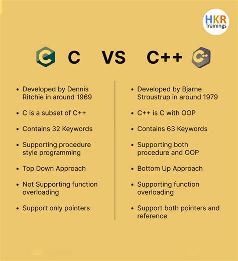 Hkr Trainings On Linkedin Explore The Coding Universe With Our