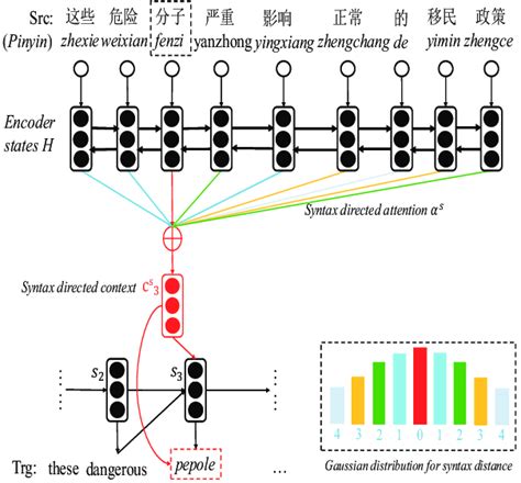 Syntax Distance Constraint Mask Matrix M For The Dependency Based Download Scientific Diagram