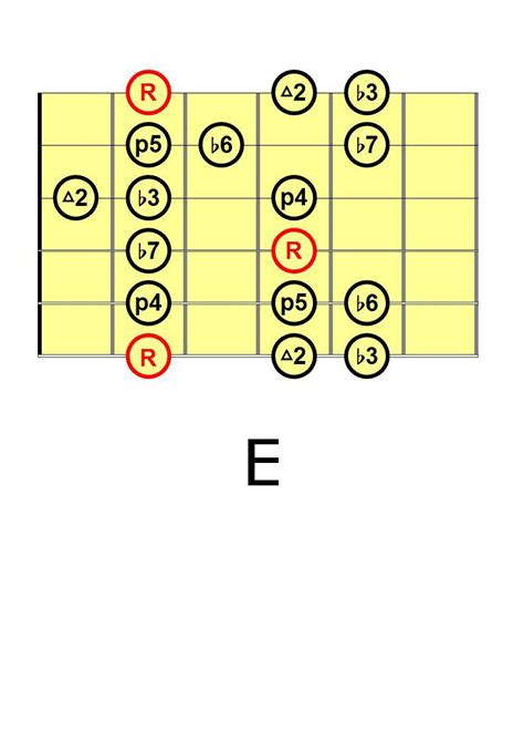 LA TEORIA IN ORDINE LA SCALA MINORE NATURALE Lezioni Chitarra It
