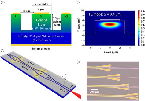 Device Design A Schematic Cut‐view Of The Active Region Of The Download Scientific Diagram