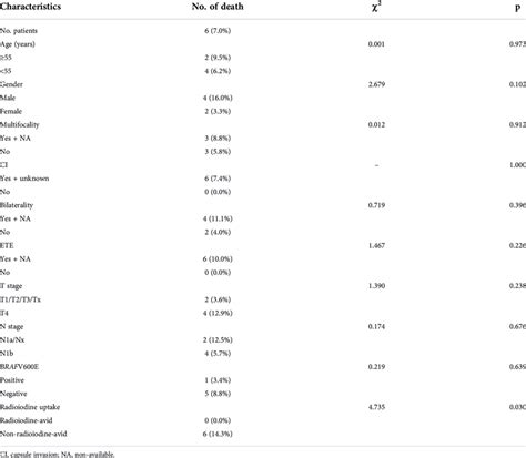 Univariate Chi Square Analysis Of Prognostic Factors Of Mortality In 86 Download Scientific