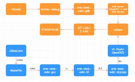 Linux 下搭建嵌入式开发环境 LRL 的博客