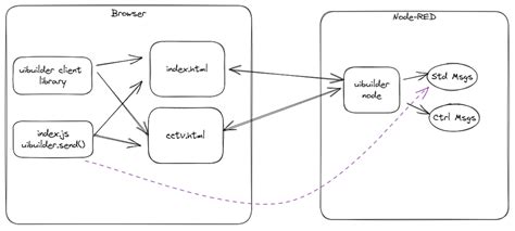 Messages From Uibuilder Page Not Indexhtml To Nodered Flow Not The