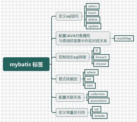 mybatis中 标签的作用 牛逼哥 博客园