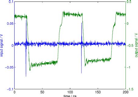Blue A Typical Input Signal For The BPM Electronics Green A Typical Download Scientific