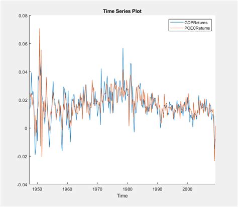 transform time series using econometric modeler app matlab and simulink