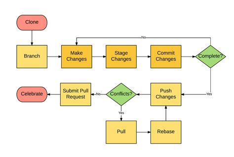 Git Continuous Integration Workflow By Bruce Campbell Medium