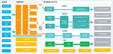 餐饮大数据分析平台 餐饮数据分析 新零售分析 零售数据的分析 观远数据