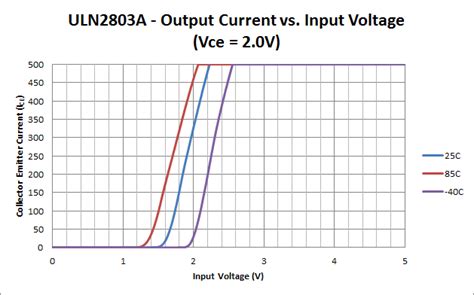 ULN2803A Input Voltage Interface Forum Interface TI E2E Support Forums